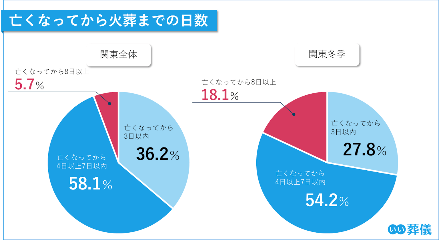 【第6回】お葬式に関する全国調査（2024年） アフターコロナで葬儀の規模は拡大、関東地方の冬季に火葬待ちの傾向あり | はじめてのお葬式ガイド